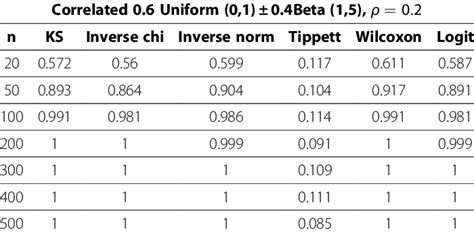 power of six global tests of correlated p values the correlation