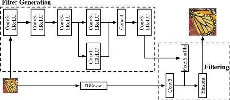 Figure 2 From A High Performance Accelerator For Real Time Super