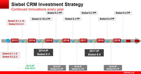 Oracle Siebel Continues CRM Journey