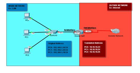 Konfigurasi NAT Pada Router Cisco