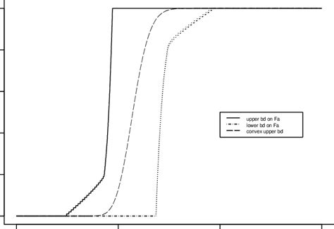 Graphs Of The Bounds 2 1 And Cumulative Distribution Function Of˜zof