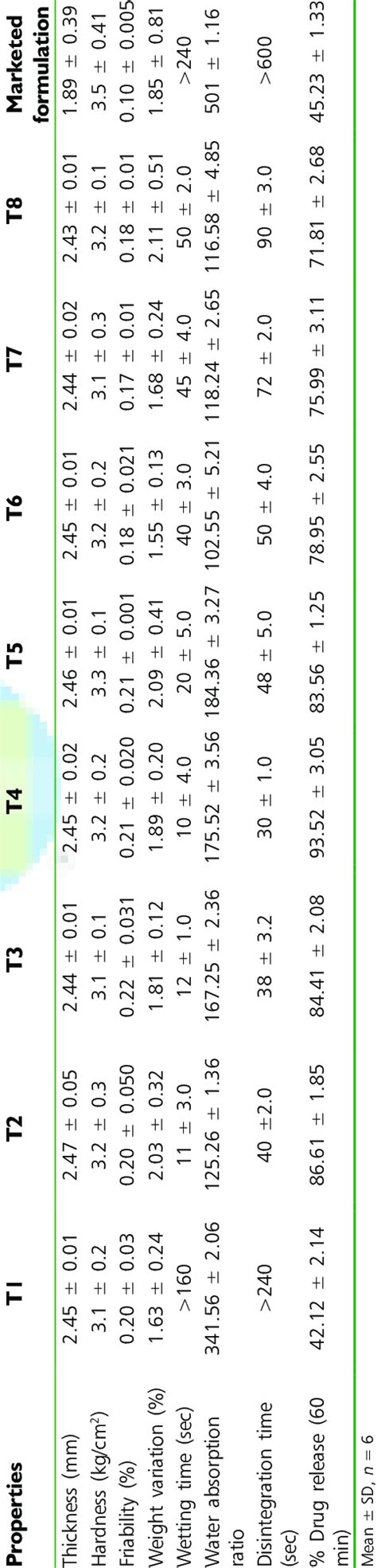 Evaluation Of Fast Dissolving Tablets Download Table