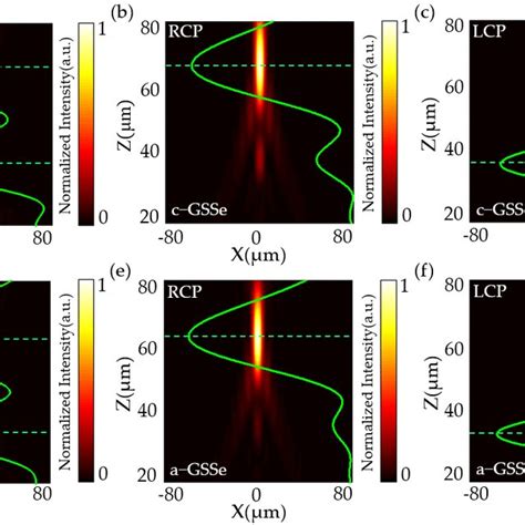 Transmission Of Cross Polarization A And Co Polarization B Was Download Scientific Diagram