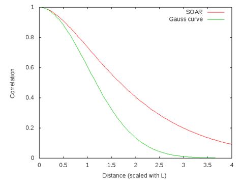 Gauss And Soar Correlation Functions Both With Length Scales L1