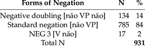 Frequencies Of Types Of Sentential Negation In Brazilian Portuguese
