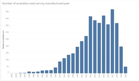 Exploring Visualizations Of Distributions In Used Car Data By Bhavan Kumar Basavaraju Medium