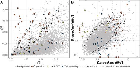 Rates Of Evolution Across The Drosophila Dunni Phylogeny Showing