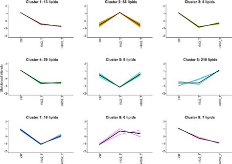K Means Cluster Analysis Of Differentially Accumulated Lipids Dals Download Scientific