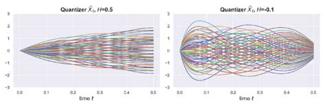 Quantizer X T Using The Exponential Kernel K Exp Lhs Is H 05 Rhs