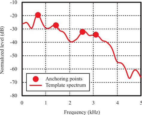 Figure 1 From Automatic Assignment Of Anchoring Points On Vowel