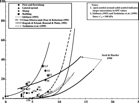 Plot Of S U Versus Minimum Clean Sand Equivalent Spt Blow Count N 1
