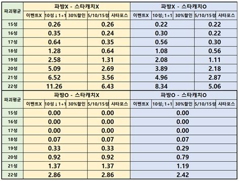 메이플스토리 인벤 스타포스 기댓값 표 메이플스토리 인벤 팁과노하우 게시판