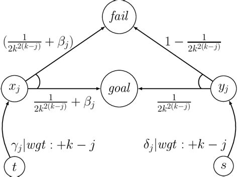 The Gadget P Encoding The Initial Values In The Reduction To The