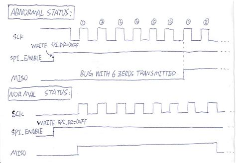 Do Not Enable Spi When Sck Is High With Stm32f303 Stmicroelectronics Community
