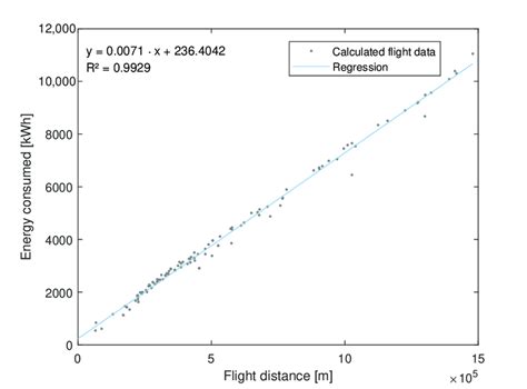 Regression Analysis For The Se²a Srv1 All Electric Aircraft Download Scientific Diagram