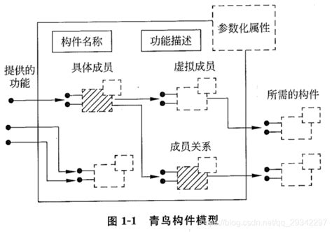 软件体系架构复习如果一个软构件没有对外的接口是否可以使用 Csdn博客