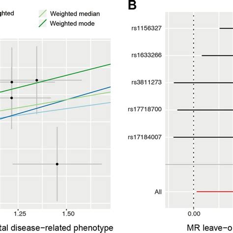Mr Analysis And Leave One Out Analysis Of The Causal Effect Of Pd On