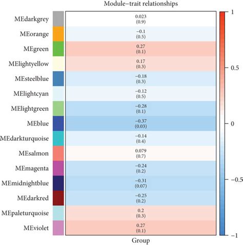 Construction Of Wgcna For The Putamen Of Pd A Sample Hierarchical