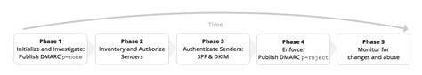 Implementing Dmarc