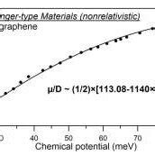The Calculated Relative Differential Entropy At Different Chemical