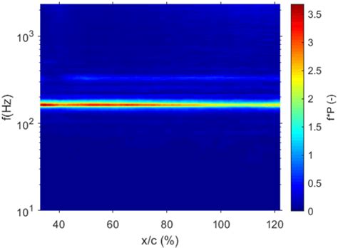 Spectrogram Of The Horizontal Component Of Velocity On A Horizontal