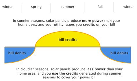 Solar Net Metering Selling Your Excess Solar Power Solar To The People