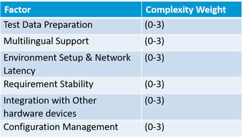 Test Automation Effort Estimation Codoid