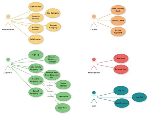 Grocery E Shop Online Ordering System Example Project Diagrams Software Ideas Modeler