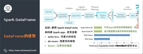 图解大数据 Spark Dataframesql大数据处理分析 腾讯云开发者社区 腾讯云