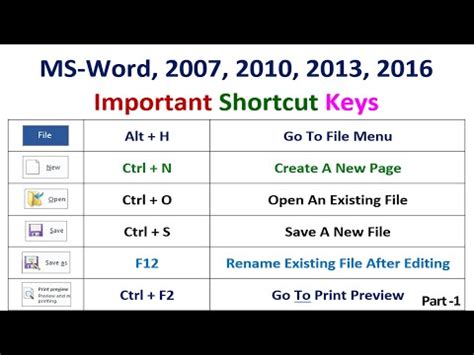 Learn MS Word Shortcut Key Word म कबरड क उपयग करन सख