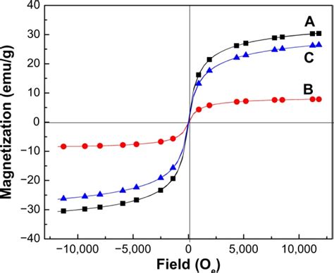 Magnetization Curves Of A Mnps B Ka Cs Mnps And C Ka Peg Mnps