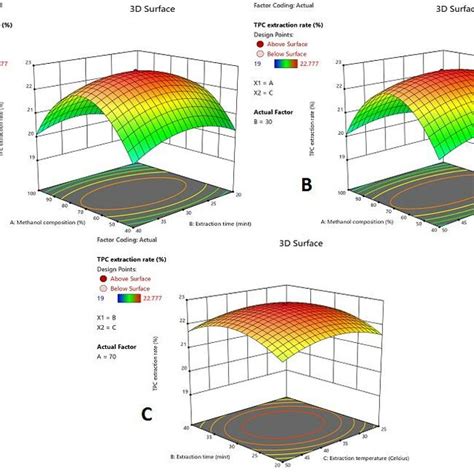 Correlative Effect Of Methanol Composition A Extraction Temperature B