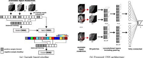 Improving Automated Multiple Sclerosis Lesion Segmentation With A Cascaded 3d Convolutional