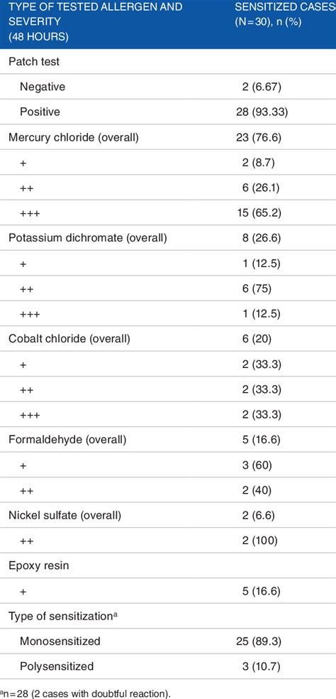 Patch Test Results Among Allergic Cement Contact Dermatitis Cases
