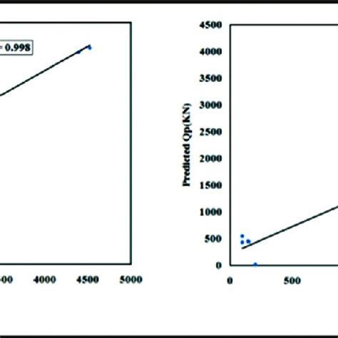 Shaft Bearing Capacity Qs Of Piles Predicted By Ann Model Versus