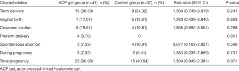 Planned Pregnancy Outcomes Between The Acp Gel Group And The Control
