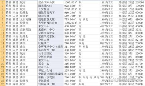 西安各区的房租研究更新230514 知乎