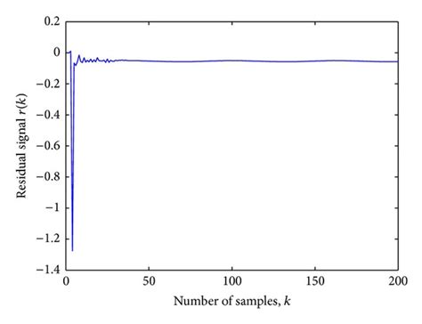 Fault Detection Of Networked Control Systems Based On Sliding Mode Observer Zhang