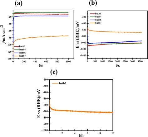 A Chronoamperometry Curves In Potential −500 Mv Rhe⁻¹ And B