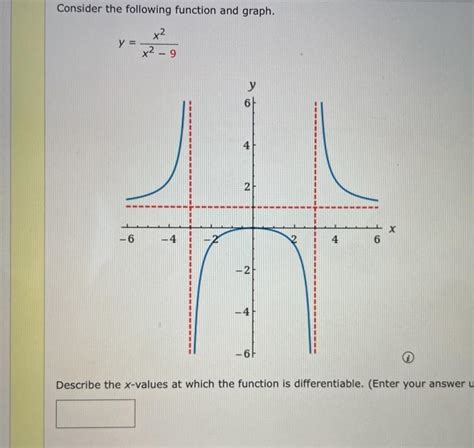 Solved Consider The Following Function And Graph Y X2−9x2