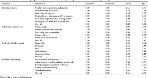 Table 2 From Transition Shock Future Time Perspective Professional