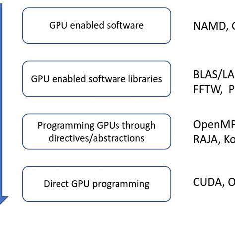Comparison Of Various Gpu Deployment Strategies In Increasing
