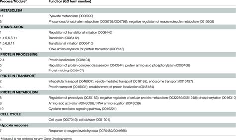 Gene Ontology Enrichment Of Modulated Modularity Clusters Download