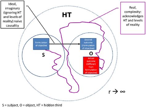 relationship between formulation of objective and outcome
