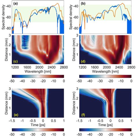Supercontinuum Generation In The Single Tapered Left Column And The Download Scientific