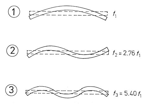 Bending Eigenmodes Of A Free Free Beam And Normalised Eigenfrequencies Download Scientific