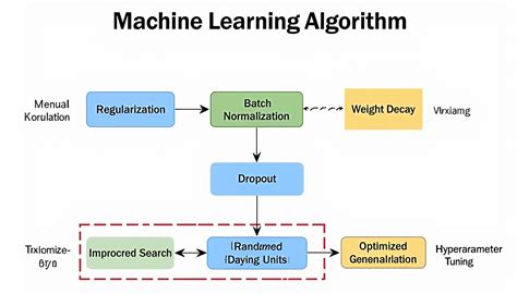 Boostez Vos Algorithmes De Machine Learning Avec Les Gpu