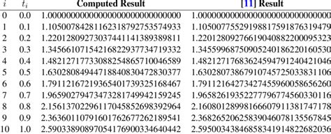 comparison of computed solution and [11] solution for problem 2