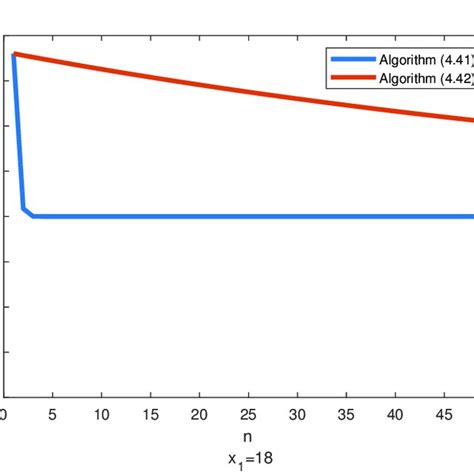 Comparison Between Algorithm 41 And Algorithm 42 Remark 22 Table