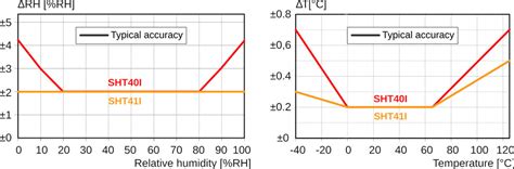 Transition From Sht3 To Sht4 Comparison Of Sensirion Humidity Sensors